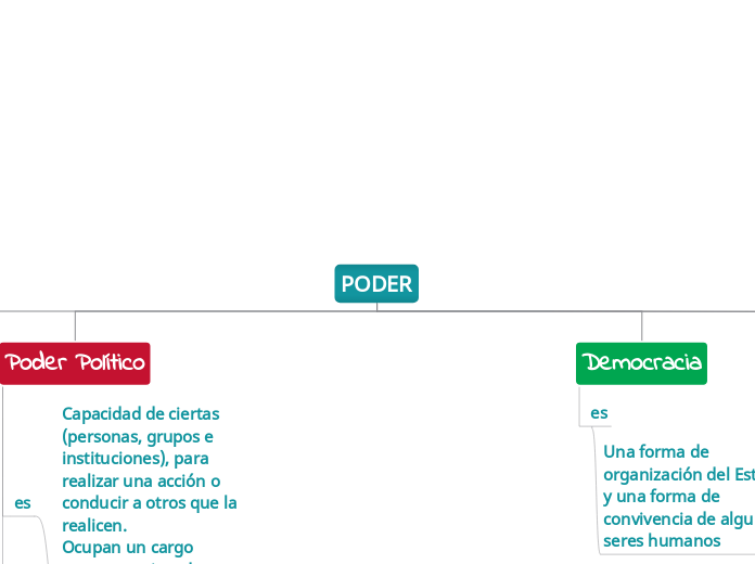 PODER - Mind Map